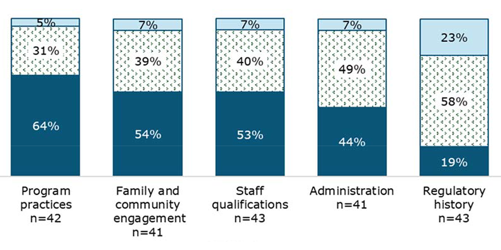 Vermont STARS Validation and Evaluation Study 2015-2017 | Child Trends