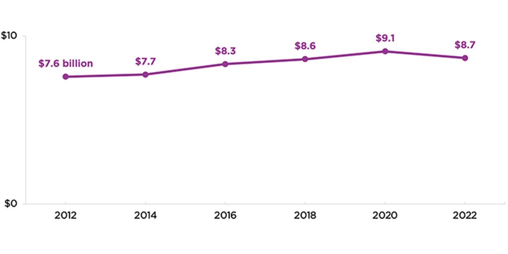 Child Welfare Agencies’ Use of Title IV-E Funding Has Increased Since ...