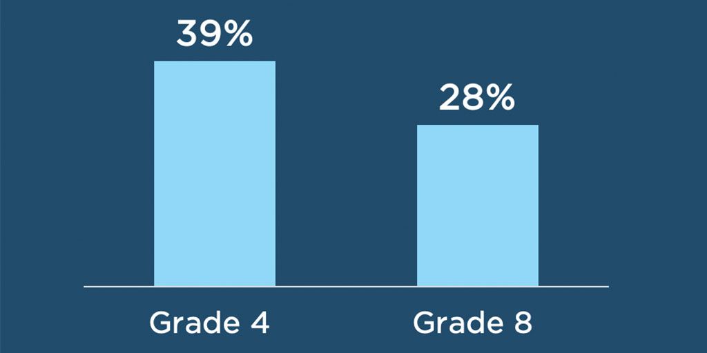 Low Math Scores Highlight Need for New Teaching Strategies | Child Trends