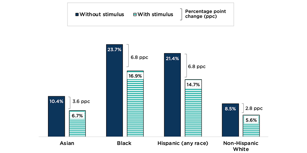 Federal Stimulus Payments Kept More Than 2 Million Latino and Black ...